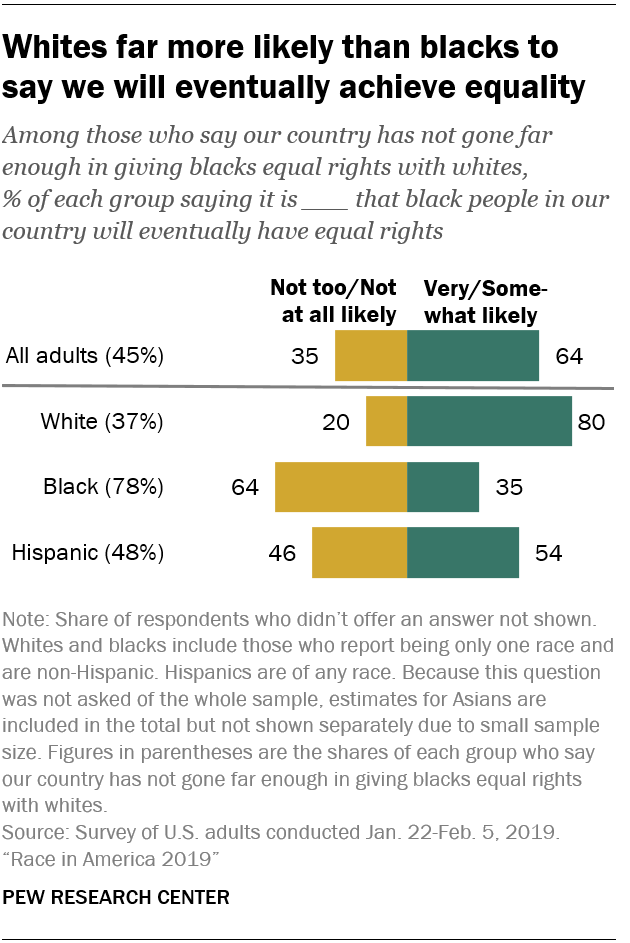 Views of racial inequality in America | Pew Research Center