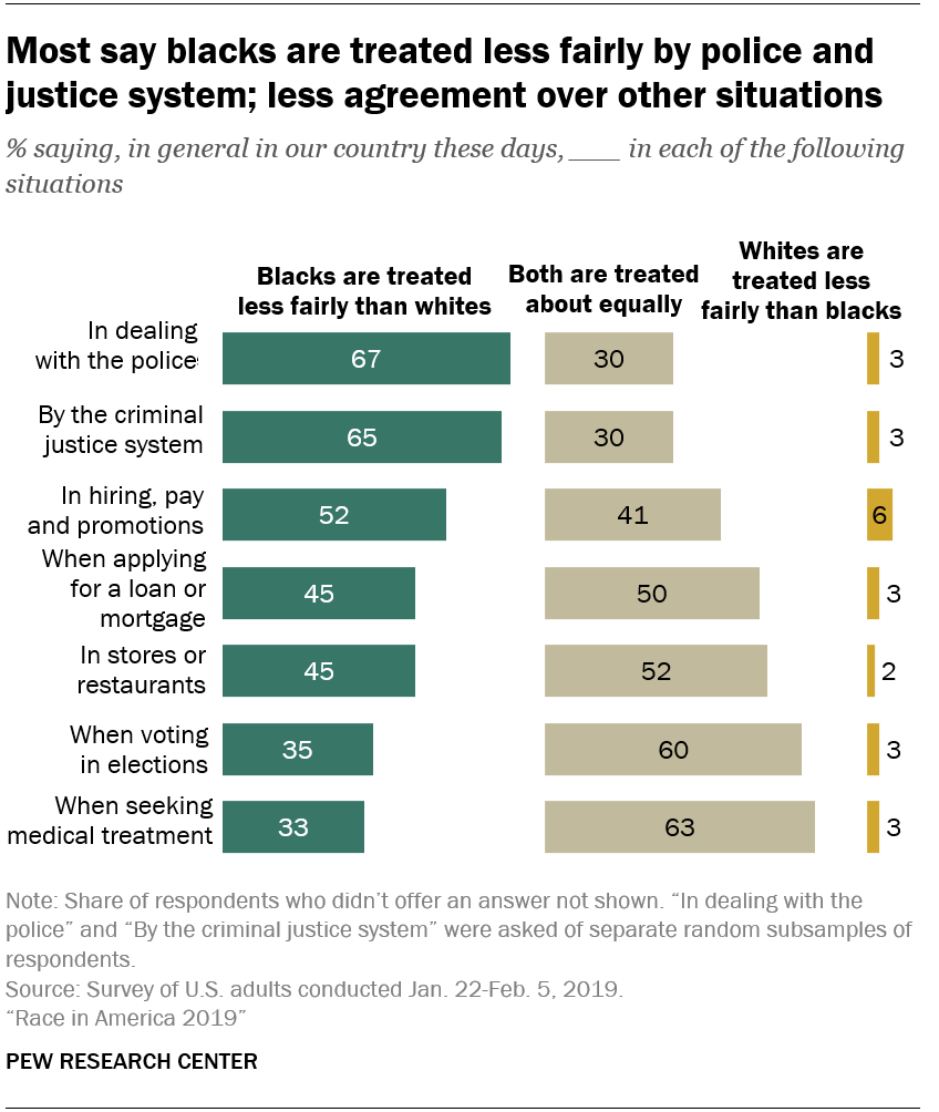 Views of racial inequality in America | Pew Research Center