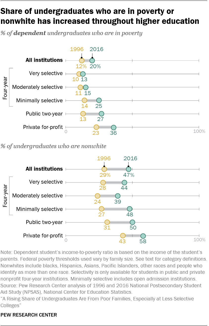 A Rising Share of Undergraduates Are From Poor Families | Pew Research ...