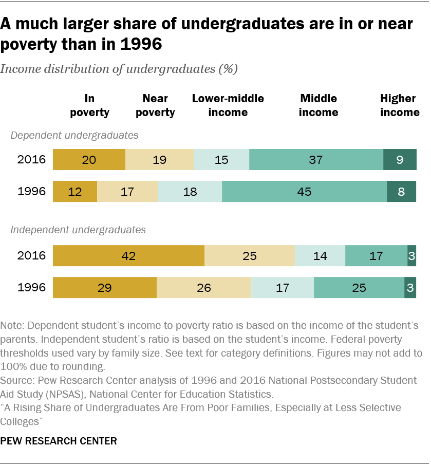 A Rising Share of Undergraduates Are From Poor Families | Pew Research ...