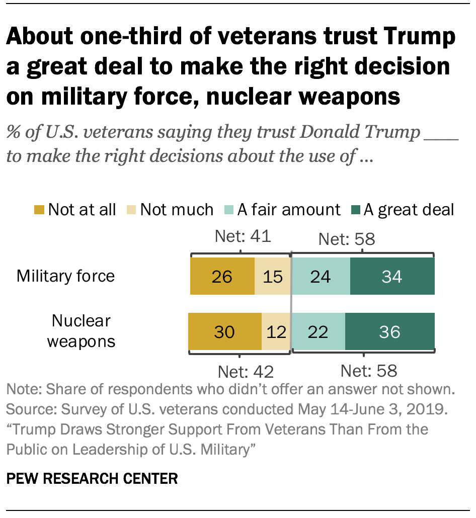 Trump draws stronger support from veterans than from the public | Pew ...