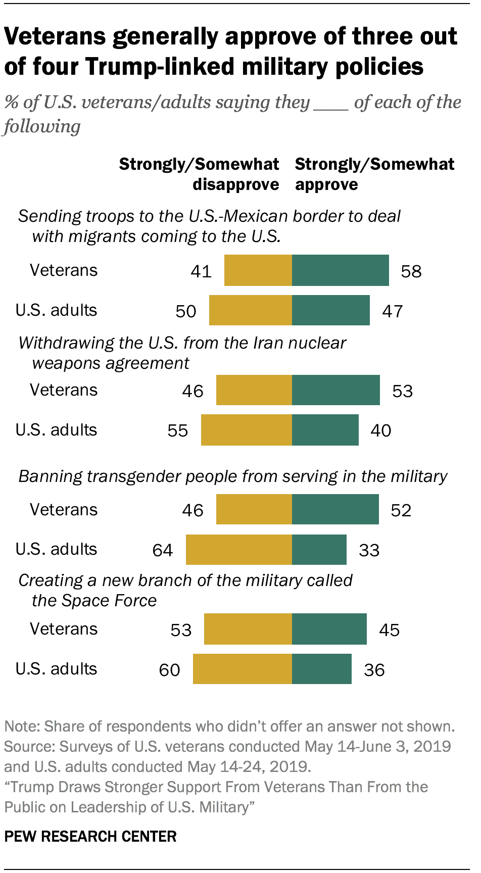 Trump draws stronger support from veterans than from the public | Pew ...