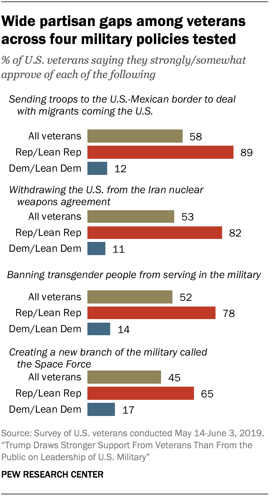 Trump draws stronger support from veterans than from the public | Pew ...