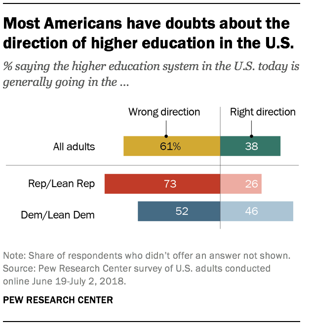 Views Of Higher Education Divided By Party Pew Research Center