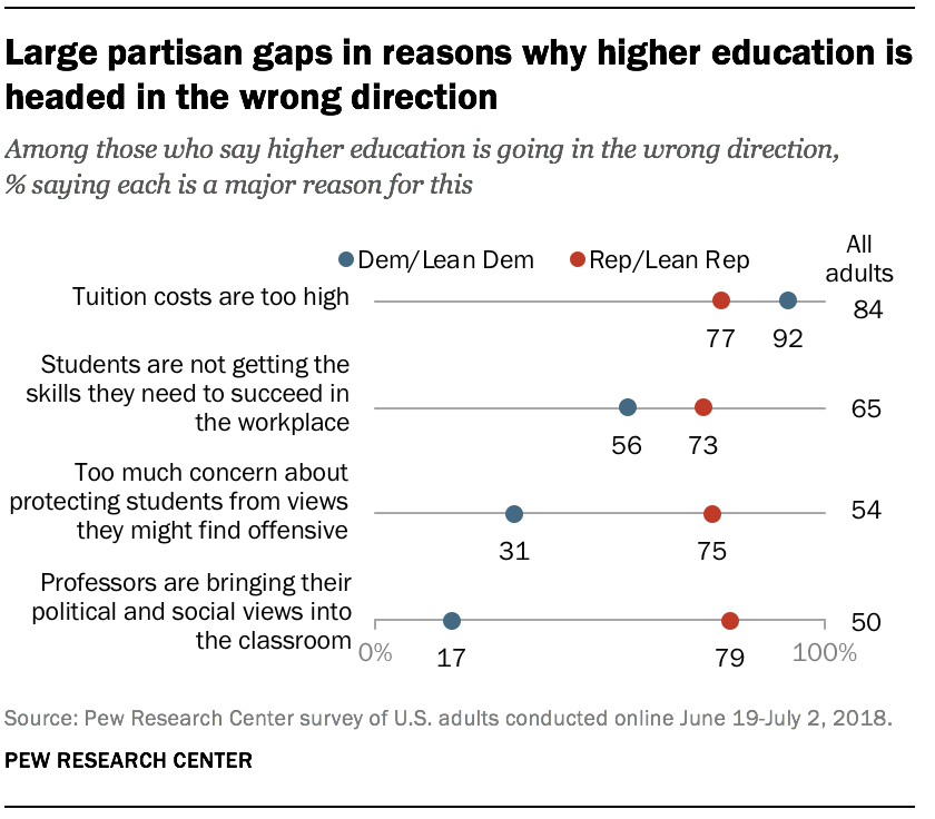 Views of Higher Education Divided by Party | Pew Research Center