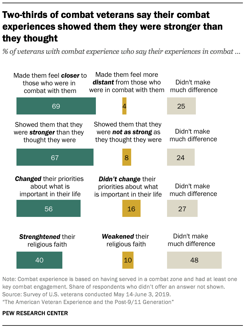 How veterans feel about deployment and combat | Pew Research Center