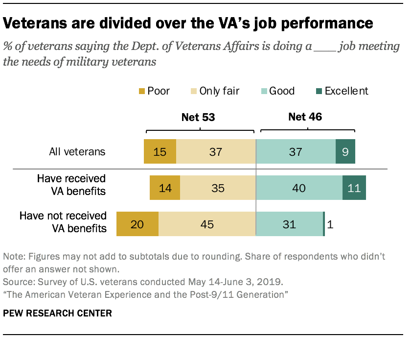How veterans readjust to civilian life | Pew Research Center