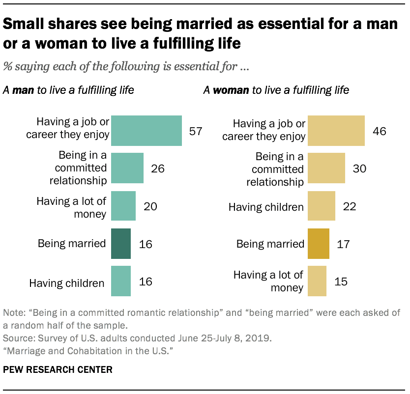 Views on Marriage and Cohabitation in the U.S. | Pew Research Center