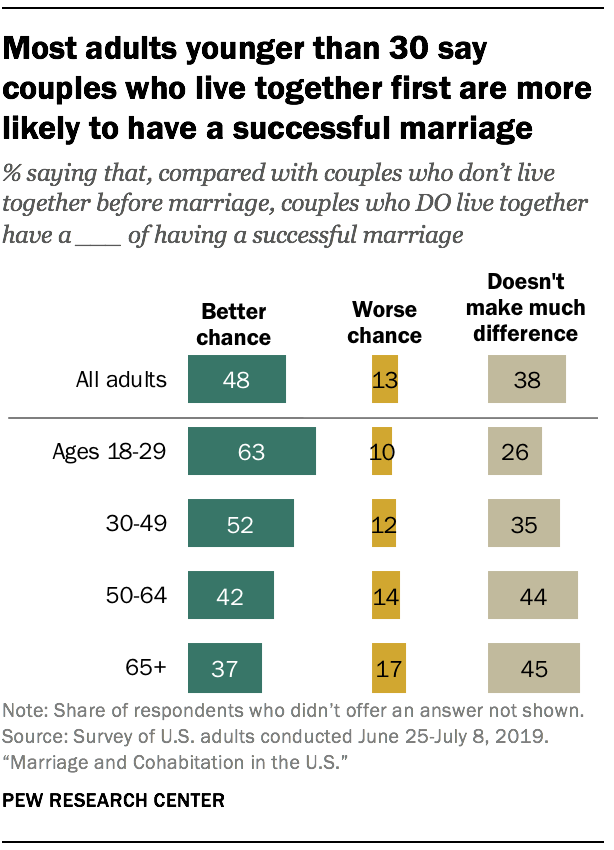 Views on Marriage and Cohabitation in the U.S. | Pew Research Center