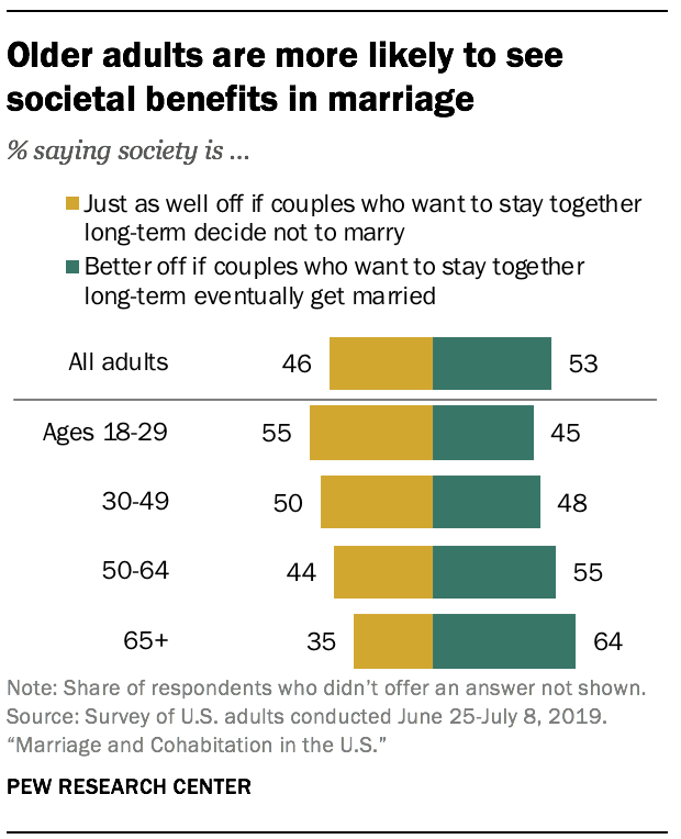 Views on Marriage and Cohabitation in the U.S. | Pew Research Center