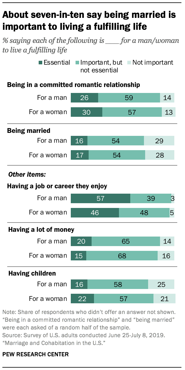 Public views of marriage and cohabitation | Pew Research Center