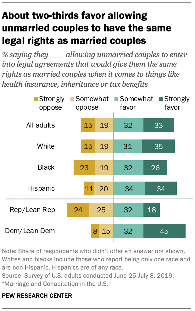 Public views of marriage and cohabitation | Pew Research Center