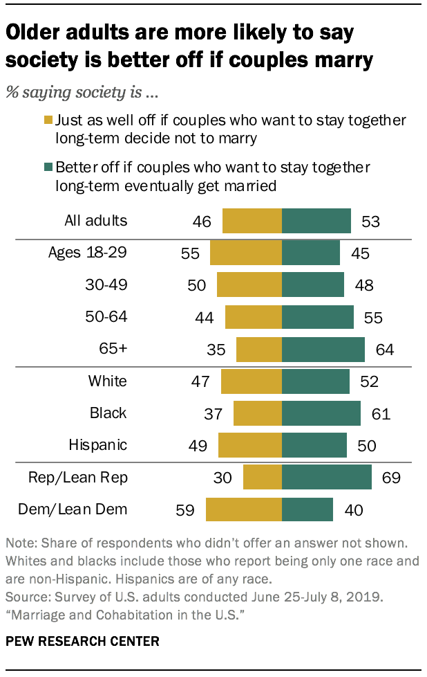 Public views of marriage and cohabitation | Pew Research Center