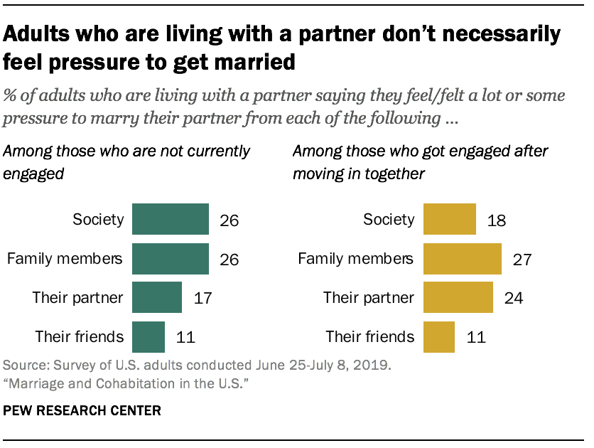 Why people get married or move in with a partner | Pew Research Center