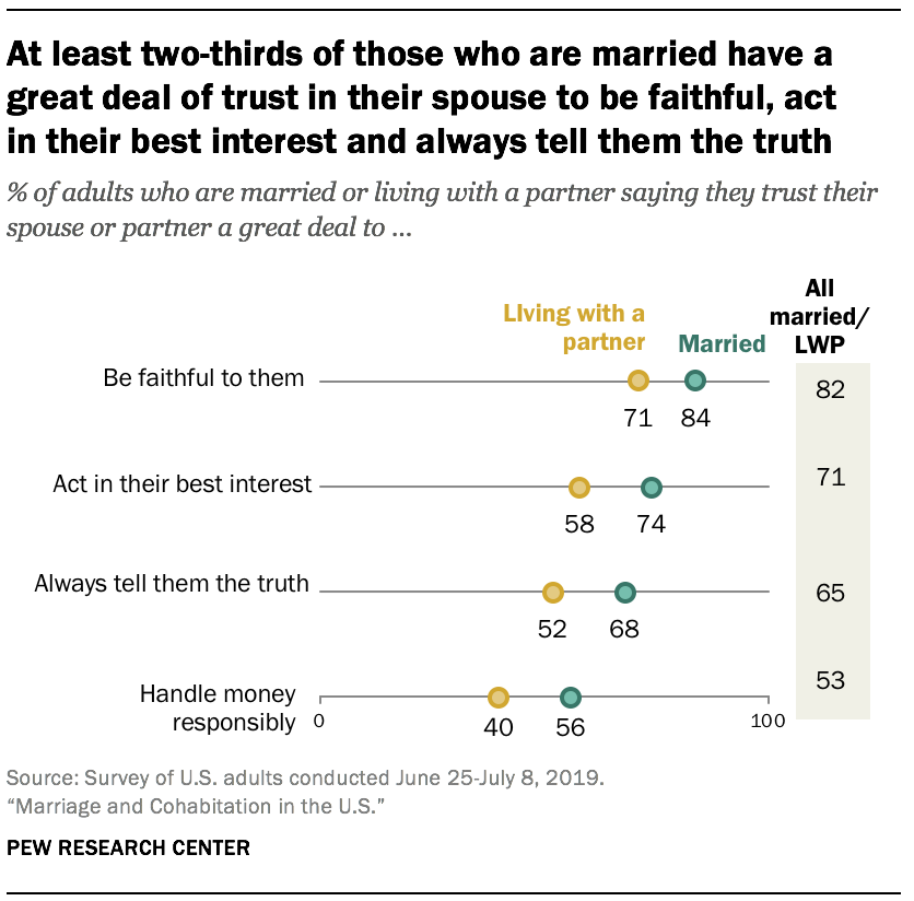 How married and cohabiting adults see their relationships | Pew ...