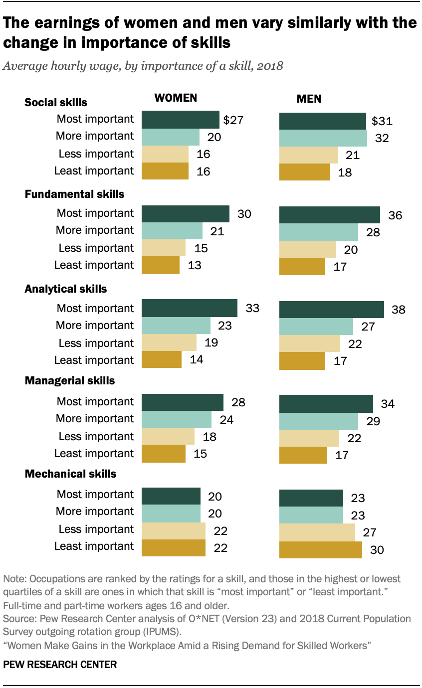 Women are narrowing the gender wage gap | Pew Research Center