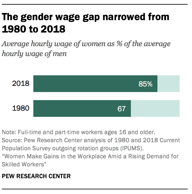 Women are narrowing the gender wage gap | Pew Research Center
