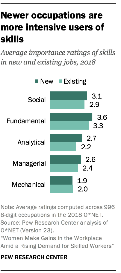 U.S. jobs prioritize social, fundamental job skills| Pew Research Center