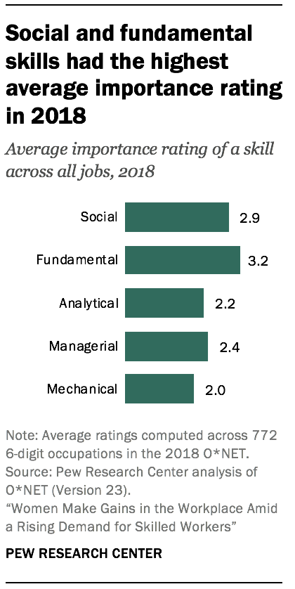 U.S. jobs prioritize social, fundamental job skills| Pew Research Center