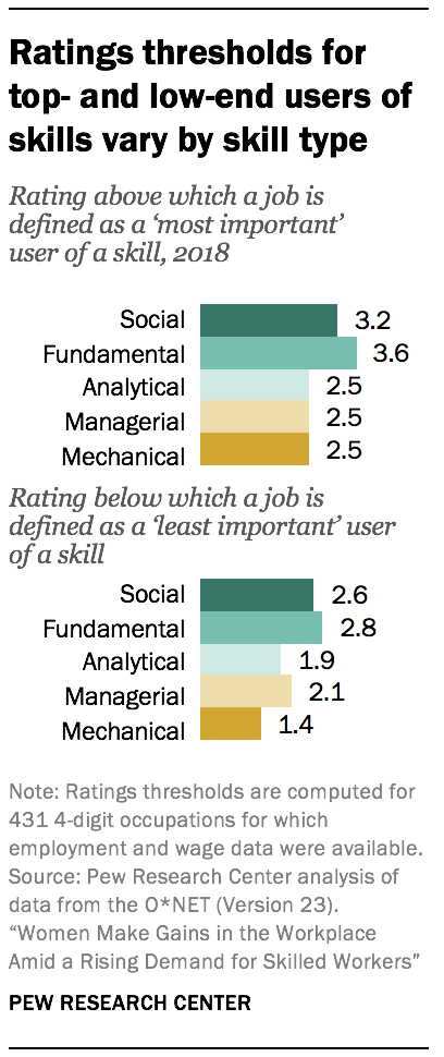U.S. jobs prioritize social, fundamental job skills| Pew Research Center