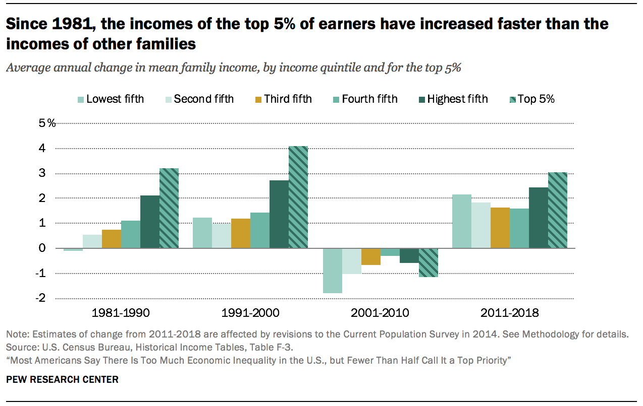 Trends in U.S. income and wealth inequality | Pew Research Center