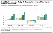 Income Distribution Chart Income Distribution Chart