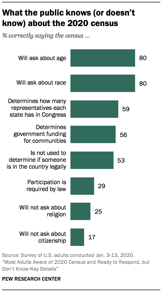 What Americans Know About the 2020 Census | Pew Research Center