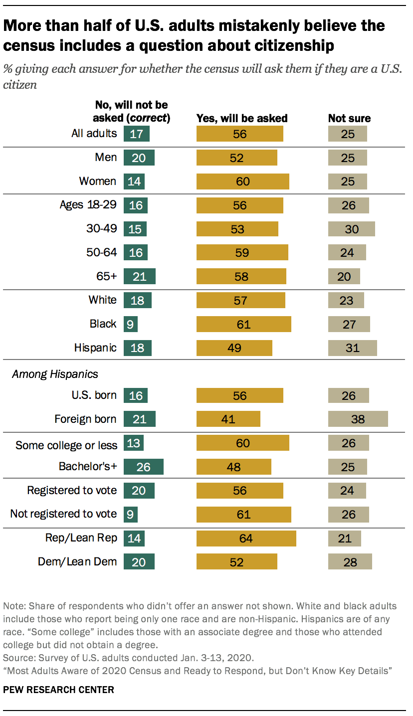 Appendix: Additional charts | Pew Research Center