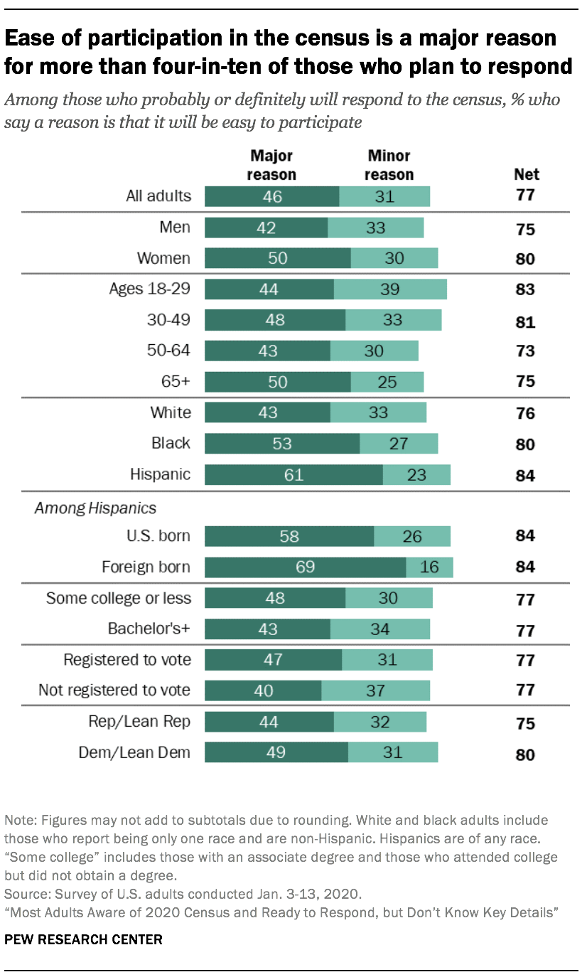 Appendix: Additional charts | Pew Research Center