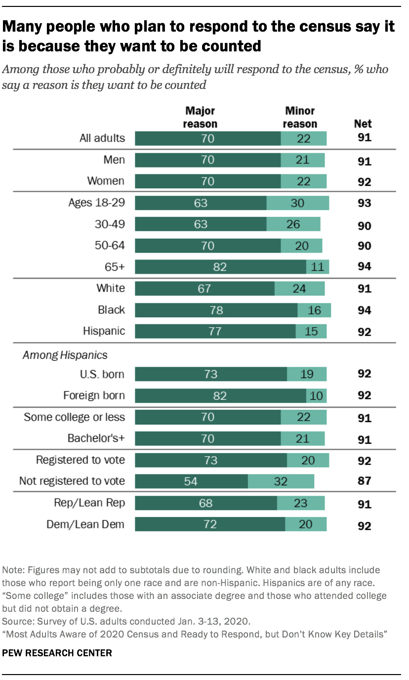 Appendix: Additional charts | Pew Research Center