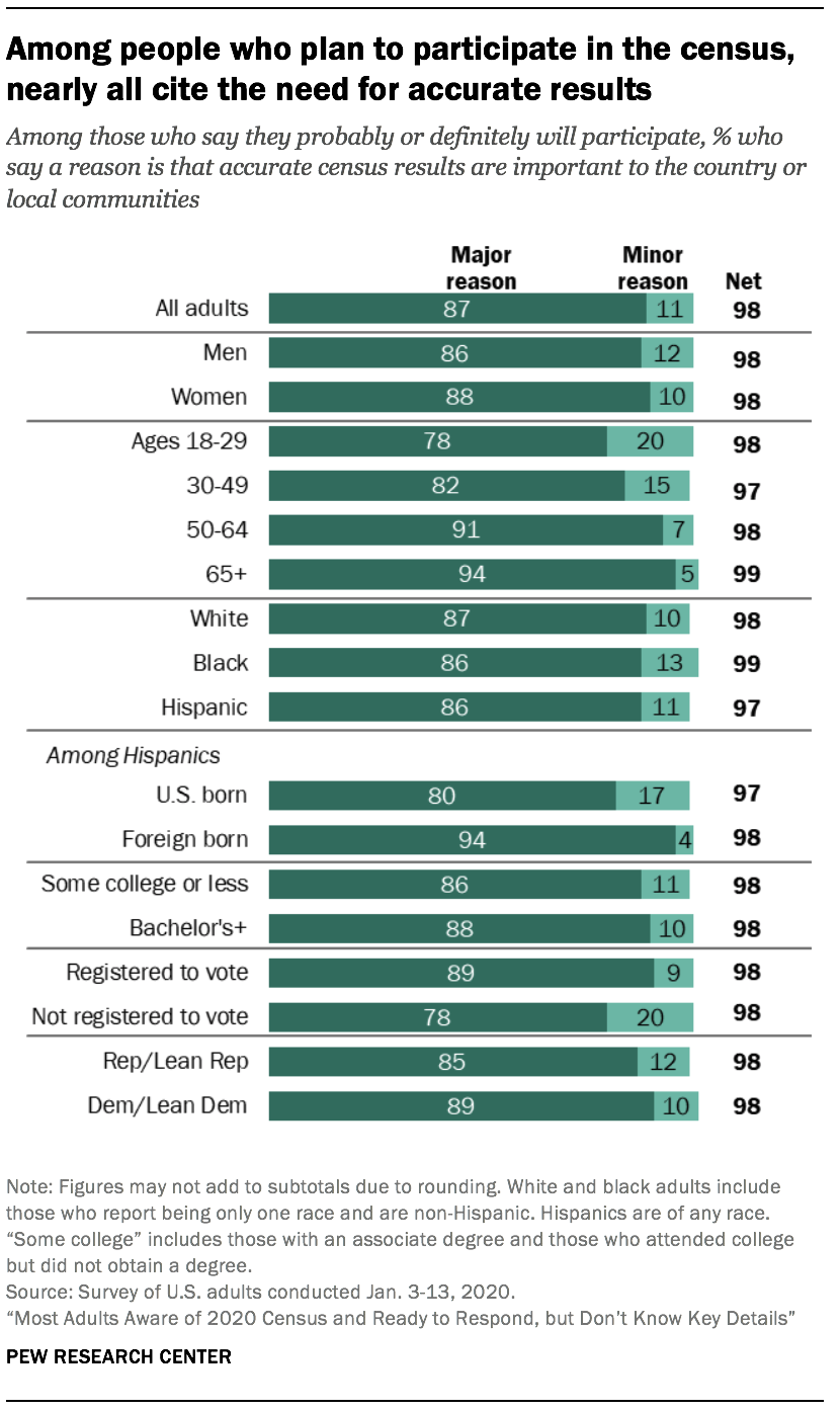 Appendix: Additional charts | Pew Research Center