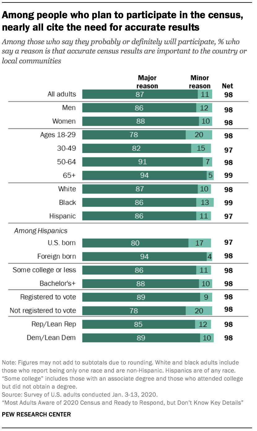 Appendix: Additional charts | Pew Research Center