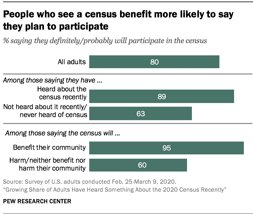Growing Share of Adults Have Heard Something About the 2020 Census ...