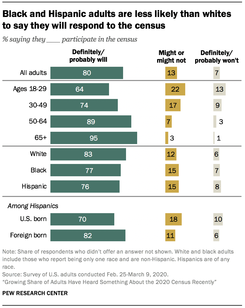 Growing Share of Adults Have Heard Something About the 2020 Census ...
