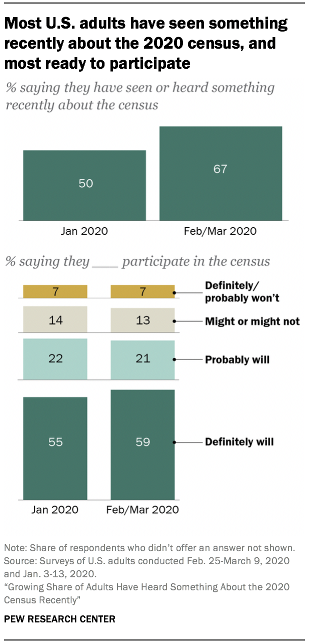 Growing Share of Adults Have Heard Something About the 2020 Census ...