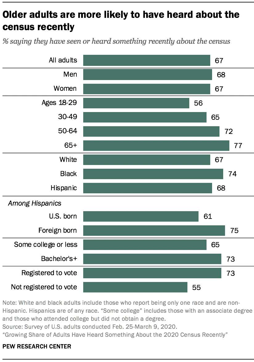 Appendix: Additional charts | Pew Research Center