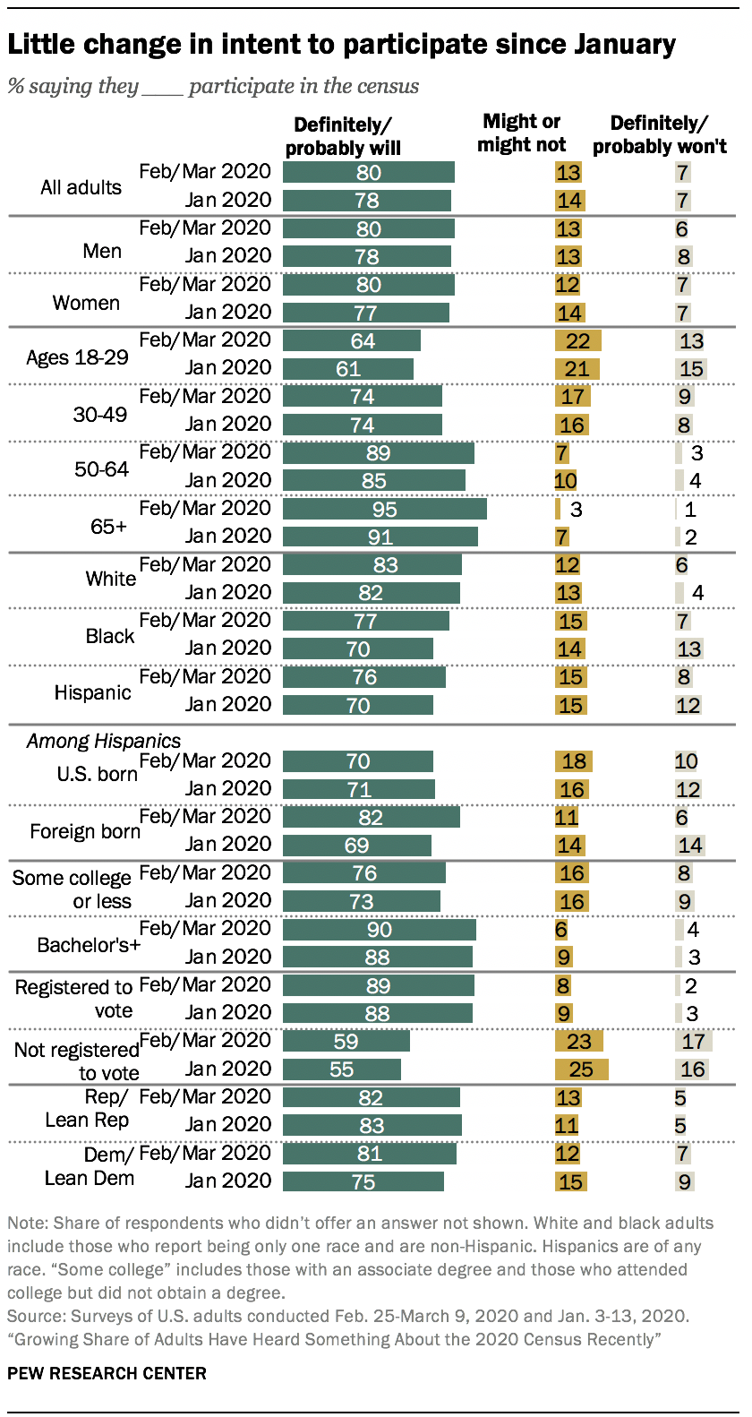 Appendix: Additional charts | Pew Research Center