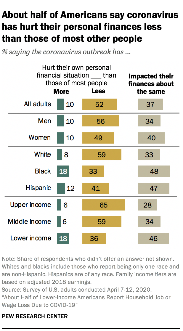 About Half of Lower-Income Americans Report Household Job or Wage Loss ...