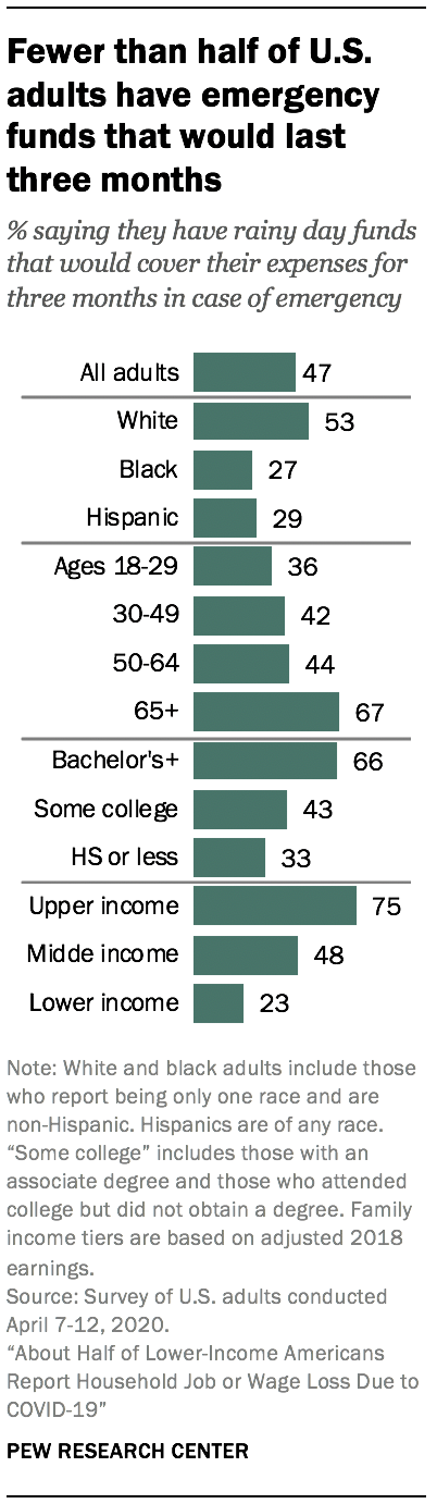 About Half of Lower-Income Americans Report Household Job or Wage Loss ...