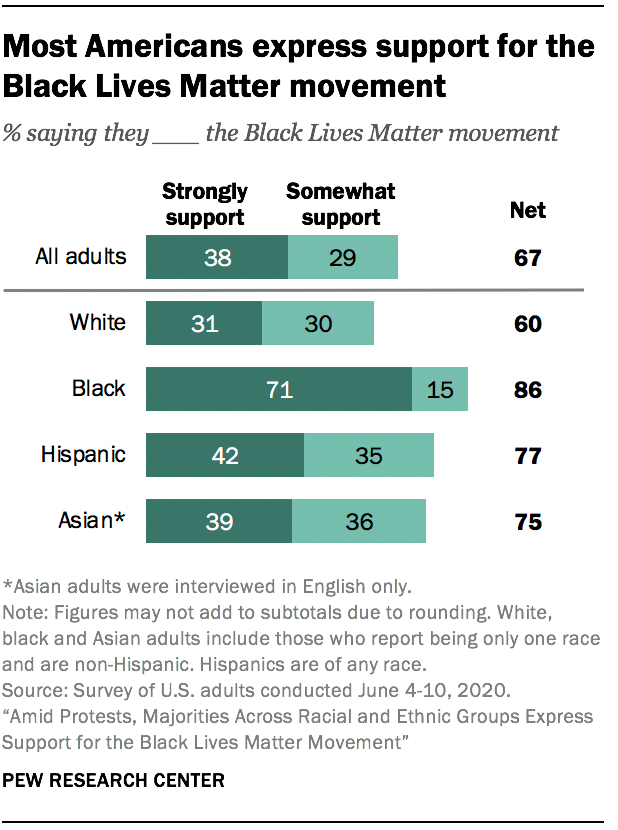 Majorities Across Racial, Ethnic Groups Express Support for the Black ...