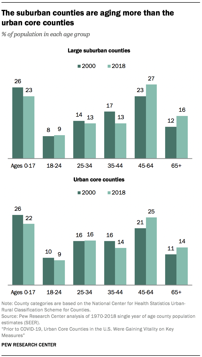 Comparing Urban Core, Suburban Counties in the U.S. | Pew Research Center