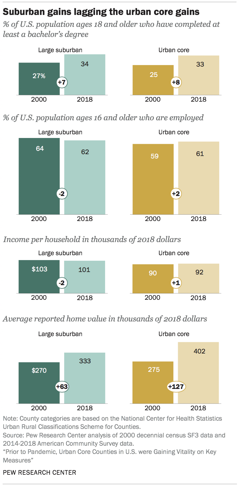 Comparing Urban Core, Suburban Counties in the U.S. | Pew Research Center