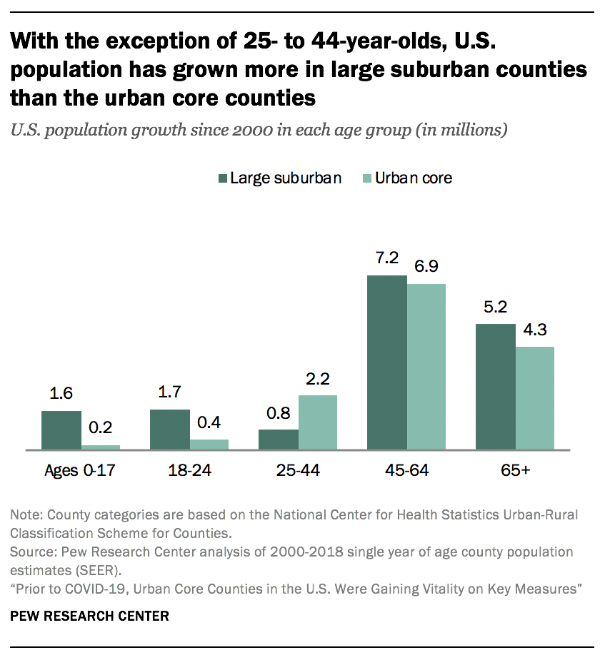 Comparing Urban Core, Suburban Counties in the U.S. | Pew Research Center
