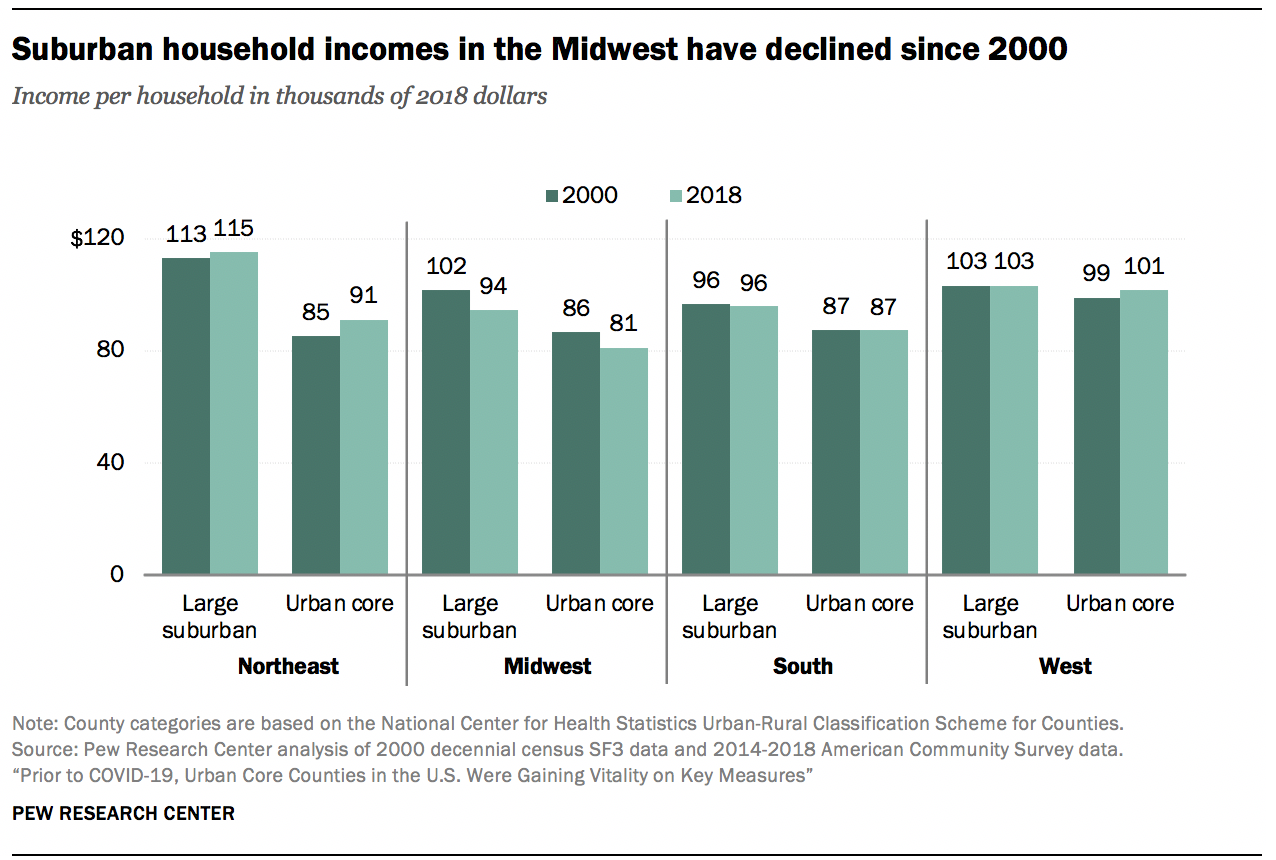 Comparing Urban Core, Suburban Counties in the U.S. | Pew Research Center