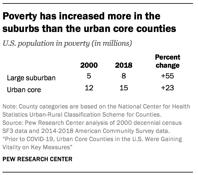 Comparing Urban Core, Suburban Counties in the U.S. | Pew Research Center