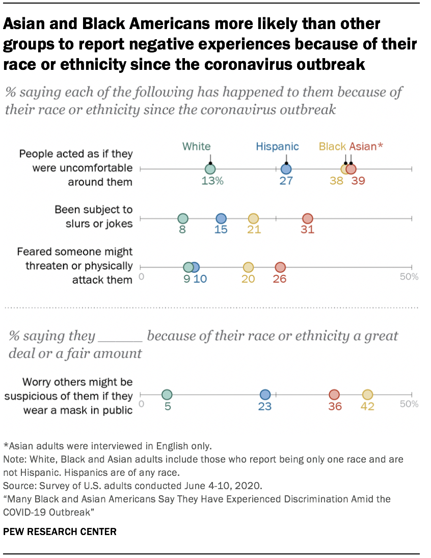 Many Black, Asian Americans Say They Have Experienced Discrimination ...