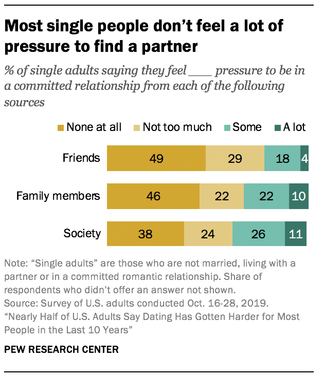 Americans' Views on Dating and Relationships | Pew Research Center