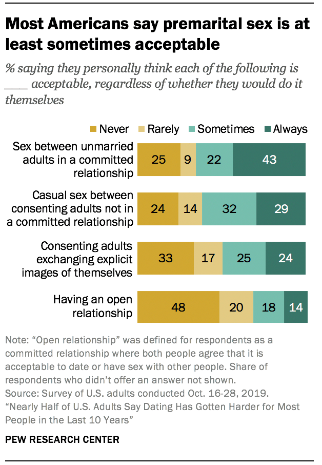 Americans' Views on Dating and Relationships | Pew Research Center