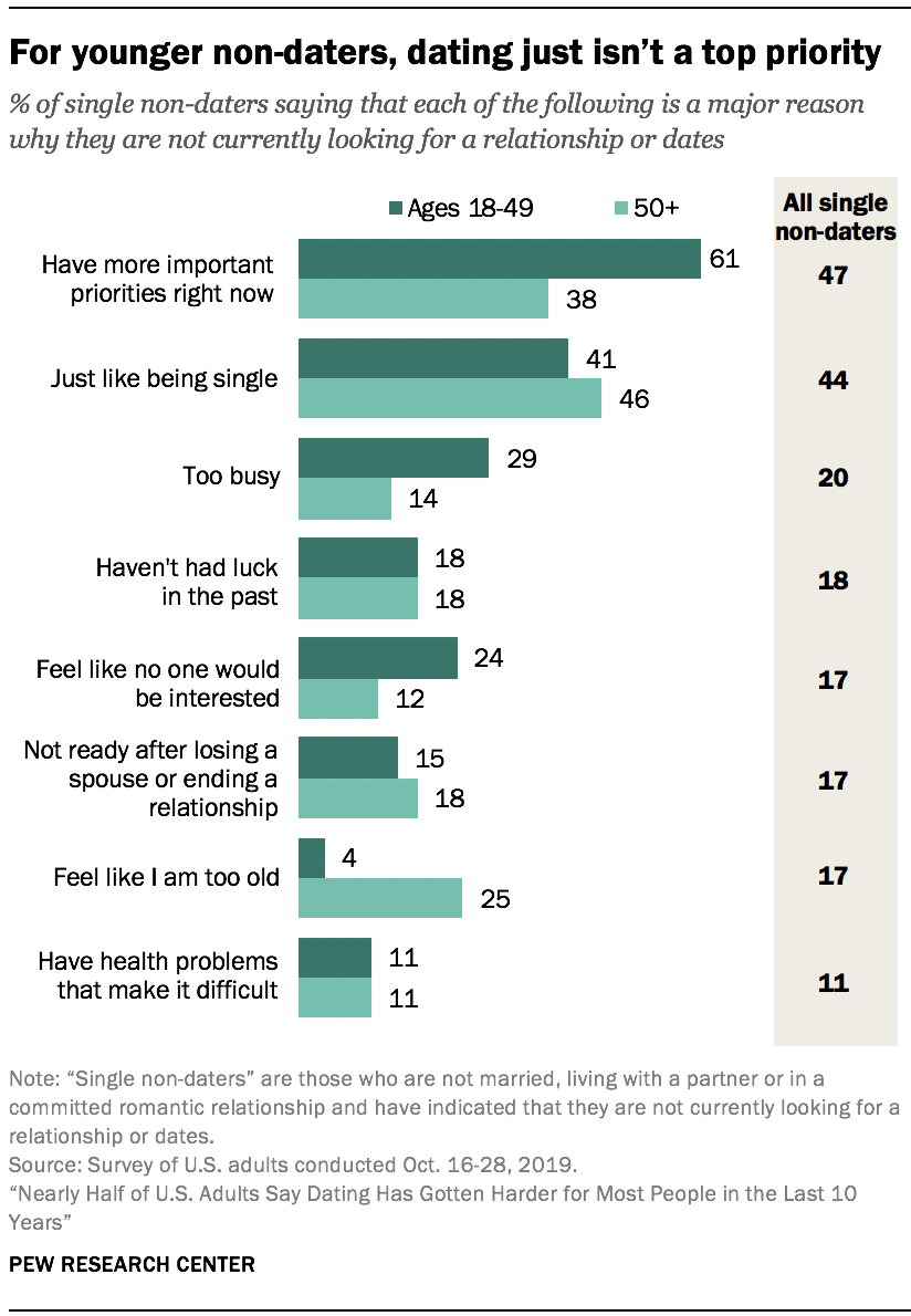 1. A profile of single Americans | Pew Research Center