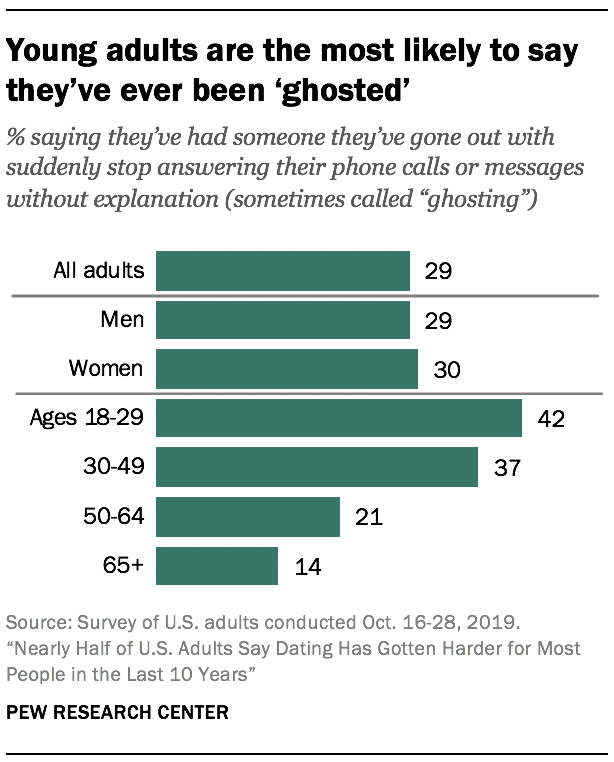 2. Personal experiences and attitudes of daters | Pew Research Center